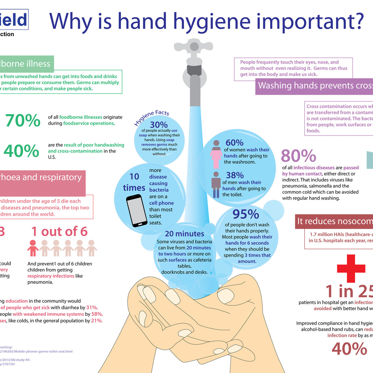 Why Do We Wash Our Hands? Importance Of Hand Hygiene [Infographic ...